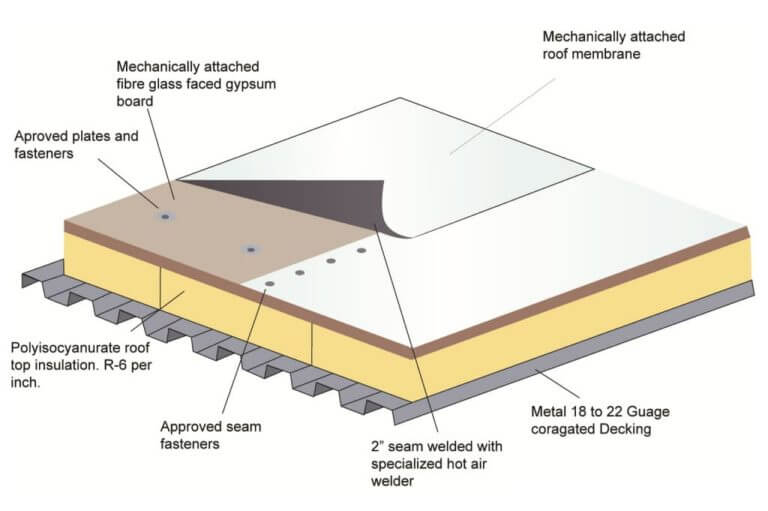 Single-Ply | Fields Roof Service | Kent, WA | Commercial Roofing Single-Ply | Fields Roof Service | Kent, WA | Commercial Roofing